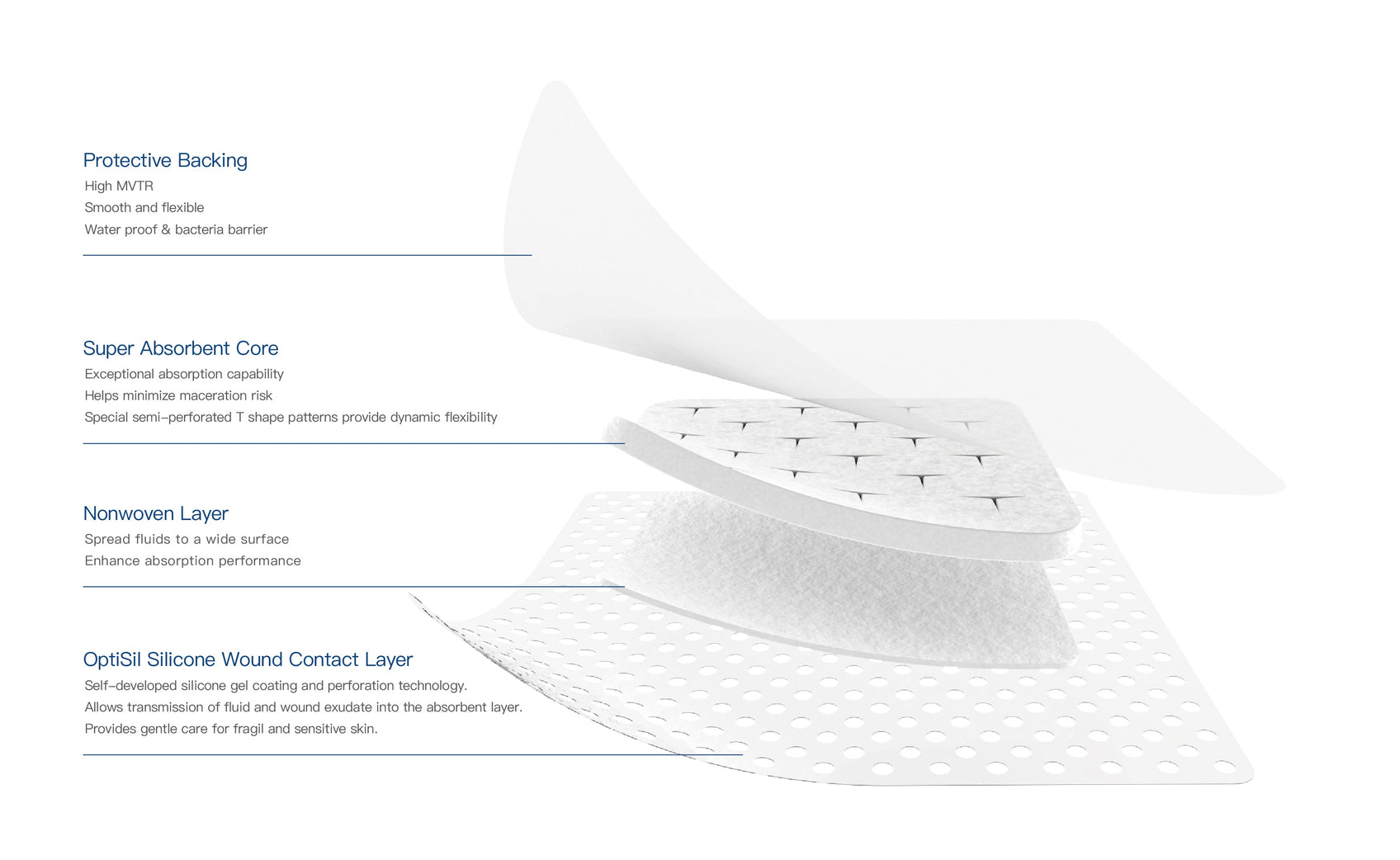 ExcelSAP Super Absorbent Dressing | occlusive wound dressing | MPM Medical