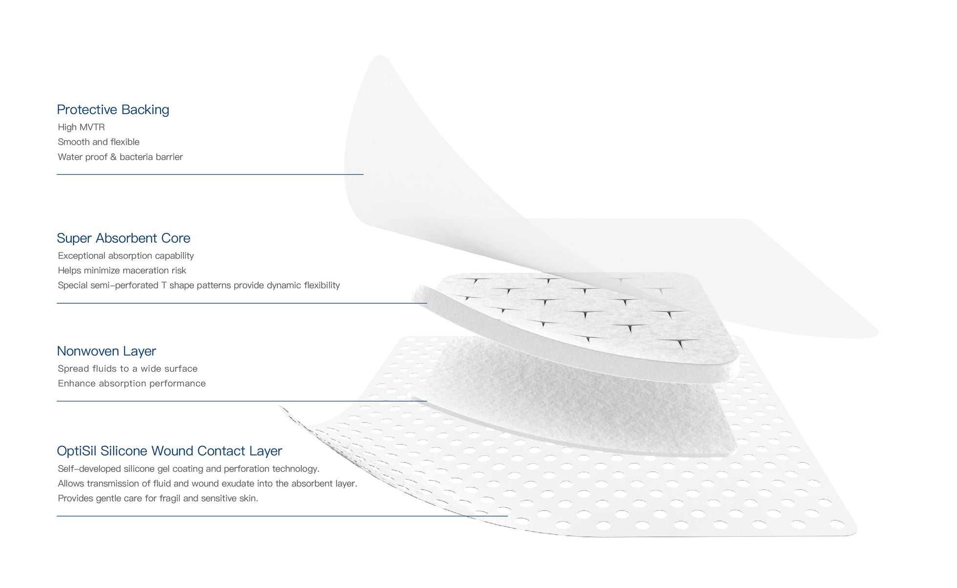 ExcelSAP | Super Absorbent Dressing | Silicone Dressing | Wound Care ...